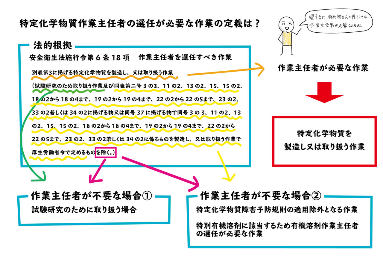 有機溶剤作業主任者の選任が必要な作業の定義は？ 好きだぜ！安衛法！